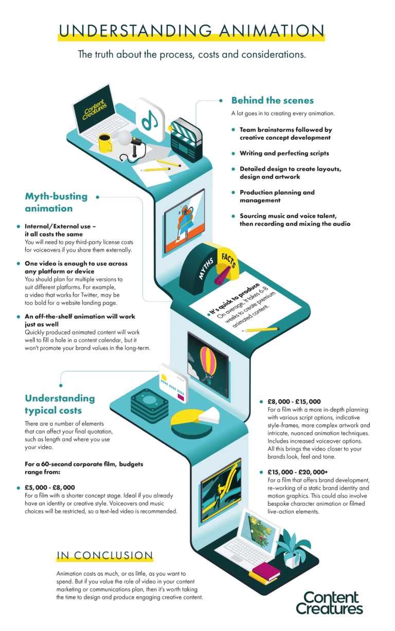 The Process and Costs: Video Animation | Content Creatures